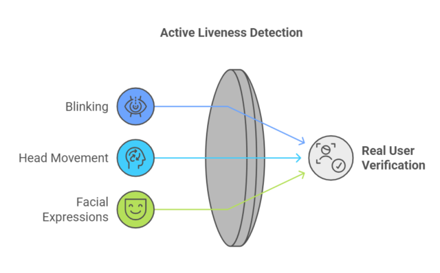 What Is Face Liveness Detection? How It Prevents Fraud