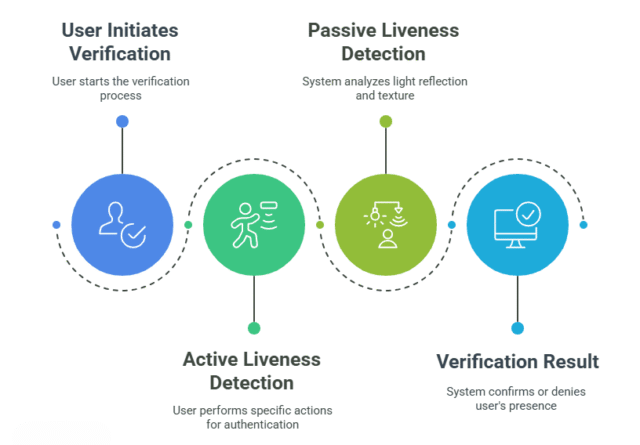 Why Face Liveness Verification Is Crucial for Online Security