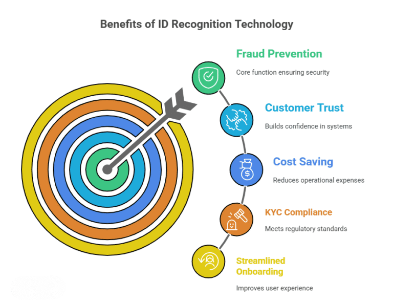 What Is ID Document Recognition and How It Works