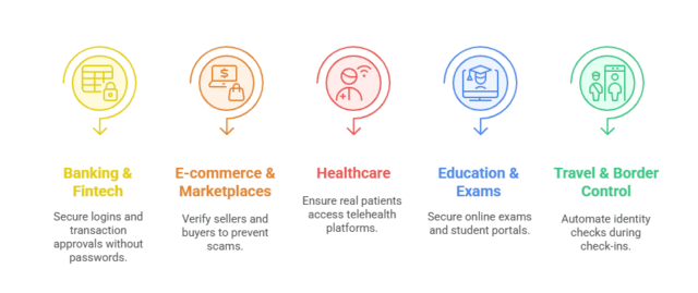 What Is Face Authentication SDK? Benefits & Use Cases in 2025